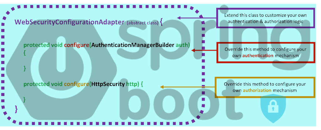 Spring Boot Security Configuration Practically Explained Part4 Custom Authentication