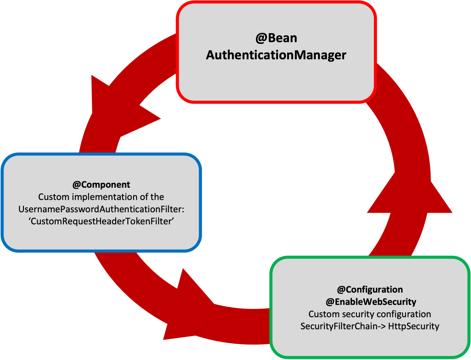 Spring: Avoid Circular Dependency error of your @Component(s) - Panos ... Spring: Avoid Circular Dependency error of your @Component(s) - Panos ...