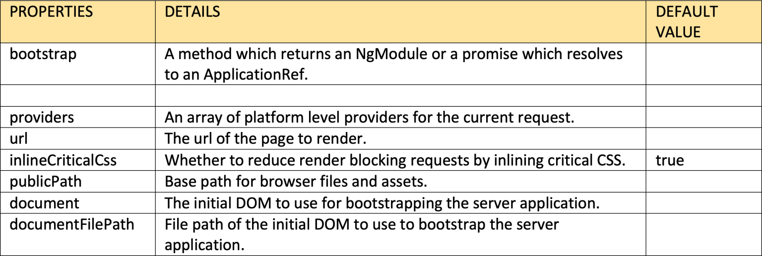 Integrate Server Side Rendering Ssr Into Your Existing Angular Blog
